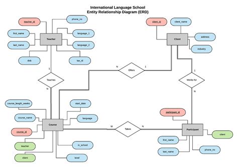 Coding And Implementing A Relational Database Using Mysql By Craig