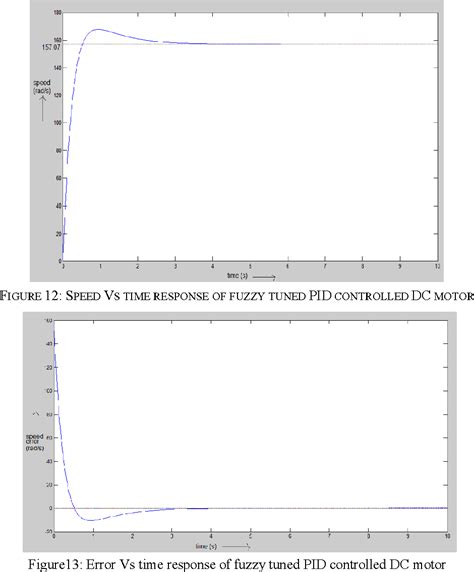 Figure 10 From Performance Analysis Of Fuzzy Logic Based Speed Control