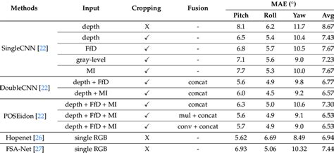 Performance Comparison Of Different Head Pose Estimation Methods On The