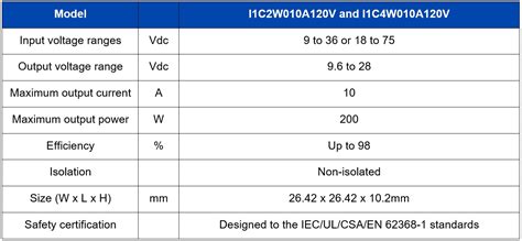 Non Isolated Buck Boost Dc Dc Converters Deliver Up To 200w With A Wide 9 6 To 28v Output