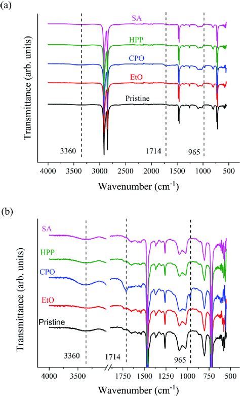 A Atr Ftir Spectra For The Set Of Samples And B Atr Ftir Spectra