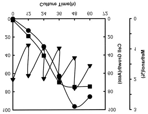 Expression Of Hirudin Variant Hv1 From H Polymorpha L4hv1 6 In A Shake Download Scientific