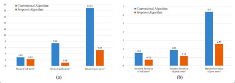 Performance Comparison Histograms Of Two Alignment Algorithms A Mean Download Scientific