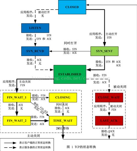 tcp ip详解 tcp连接建立和断开 tcpip通信建立过程 csdn博客