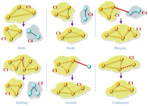 Entropy Free Full Text Core Based Dynamic Community Detection In