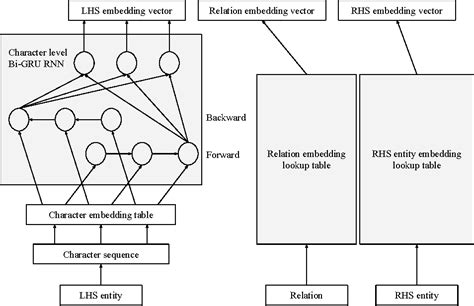 Figure 2 From Recurrent Neural Network Embedding For Knowledgebase
