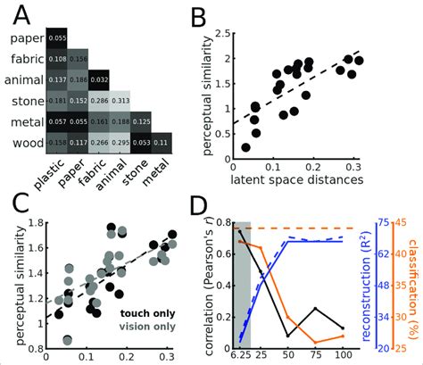 similarity between the perceptual and the latent representation of the