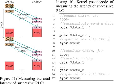 Figure 11 From Benchmarking Sw26010 Many Core Processor Semantic Scholar