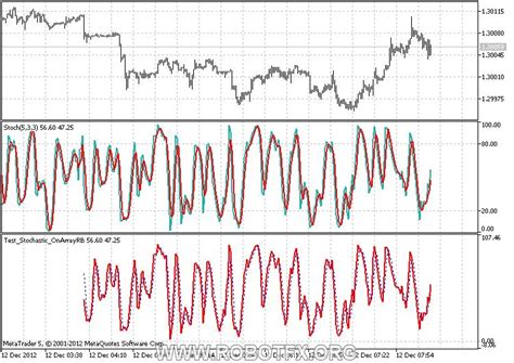 Alice Wonders On Linkedin The Class For Drawing The Stochastic Using