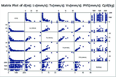 Matrix Plot Of The Dataset From Minitab Download Scientific Diagram