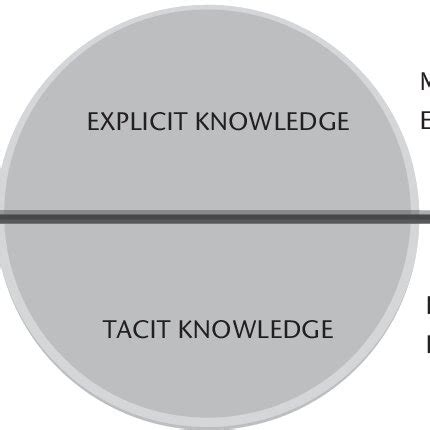 Structure Of Knowledge Sources Download Scientific Diagram