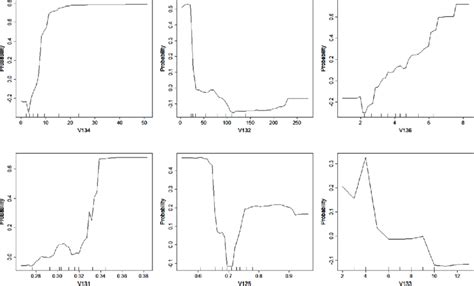 Response Curves For The Five Most Influential Variables And Their
