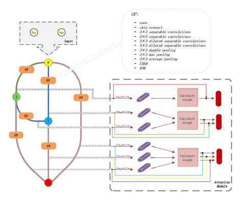 Neural Architecture Search Based On Dual Attention Mechanism For Image Classification