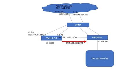 Bgp Issue With Azure Active Active Tunnel General Questions Vyos Forums