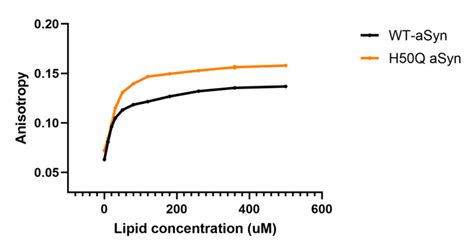 Fluorescence Anisotropy Titration Of αsyn Binding To Suv Ten Download Scientific Diagram