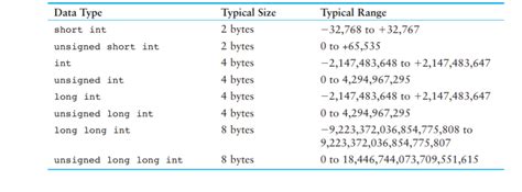Data Types C Wizard