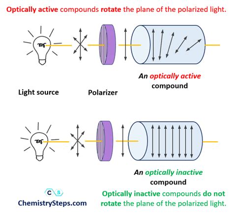 Optically Active