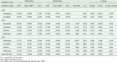 Effect Of Nitrogen N Fertilizer Type And Rate On Total Herbage Download Scientific Diagram