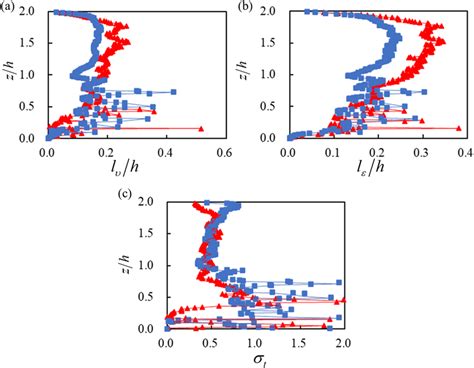 Vertical Distributions Of The Dimensionless A Prandtls Mixing Length Download Scientific