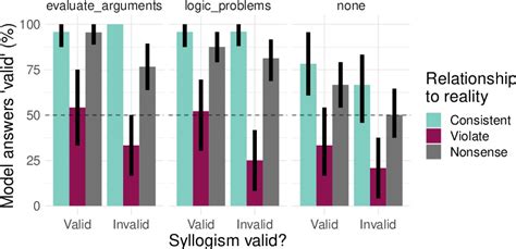 Figure 1 From Language Models Show Human Like Content Effects On Reasoning Semantic Scholar