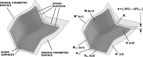 Intersecting Parametric Surfaces And Offsets And Their Nomenclature Download Scientific Diagram