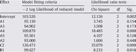Fitting Criteria And Likelihood Ratio Tests For The Individual Logistic