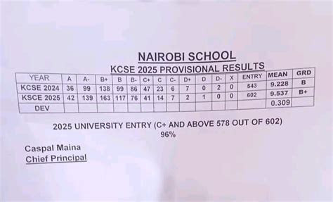 Nairobi Schools Kcse 2025 Results Analysis And Grade Count Education