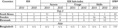 rankings in the ict development index idi and ict price basket ipb