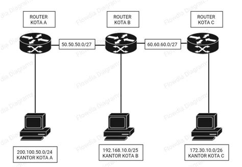Konfigurasi Static Routing Pada Router Mikrotik