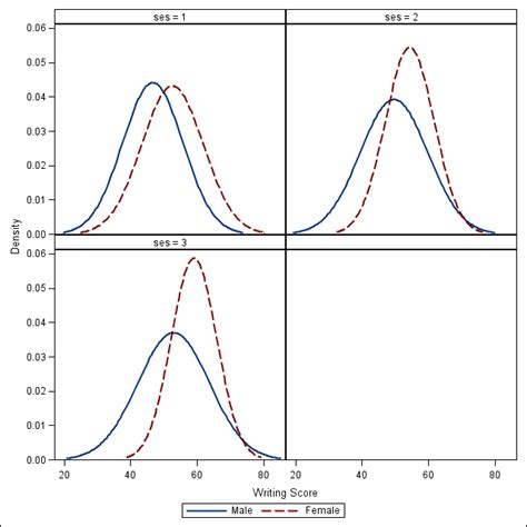 How Can I Overlay Density Plots Of Different Variables By Group In Sas