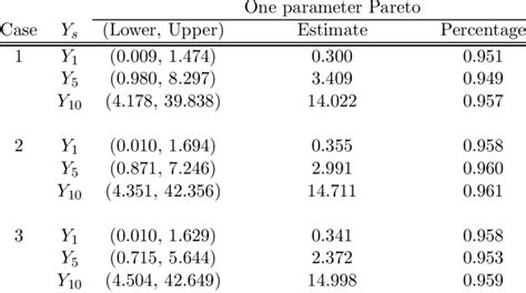 The 95 Bayesian Prediction Bounds And Bayes Predictive Estimator For Y Download Table