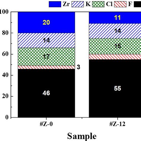 Quantitative Elemental Analysis By Using Eds Results A Ti Based B