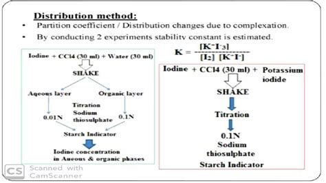 Complexation And Protein Binding [part 2] Method Of Analysis Complexation And Drug Action