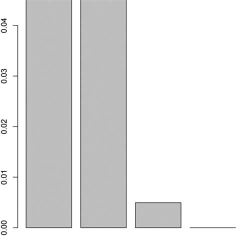 Variable Importance Plot Showing The Relevance Of Word Order For The Download Scientific