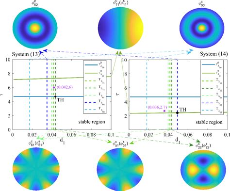 Figure 2 From Spatiotemporal Patterns Induced By Turing Hopf