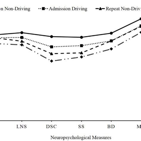Differences In Cognitive Outcome Between Driving And Non Driving Download Scientific Diagram