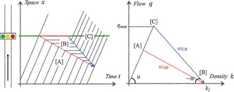 Typical Shock Waves At A Signalized Intersection A Time Space Download Scientific Diagram