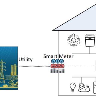Smart Home Energy Optimization Elements Download Scientific Diagram