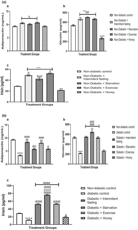 A B Effect Of Intermittent Fasting Starvation Exercise And Honey Download Scientific