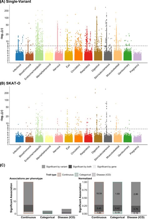 Rare Variant Association Testing Is Enhanced By Group Tests A B