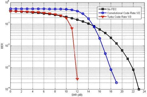 performance comparison between coded and uncoded ofdm based direct