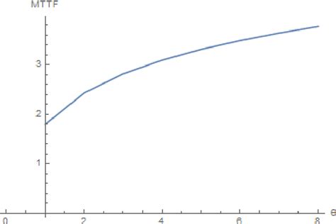 Figure 5 From An Archimedean Copulas Based Approach For M Consecutive K Out Of N F Systems With