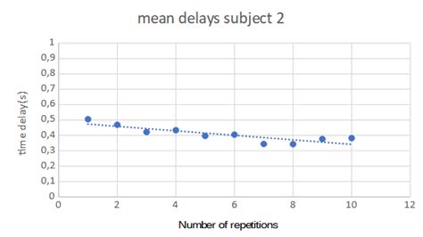 Simulated Position Outputs Considering The Identified Precision Model