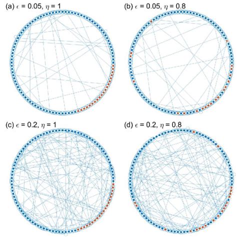 Illustration Of A Small World Network With Assortative Adoption Of