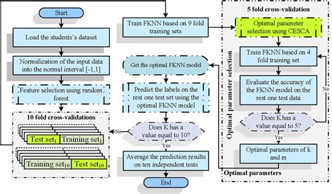 Flowchart Of The Proposed Cesca Fknn Framework Download Scientific