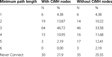 Minimum Path Length Connecting Organizations In Opposing Implementation