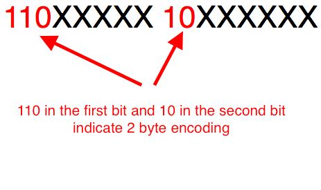 Encoding Utf