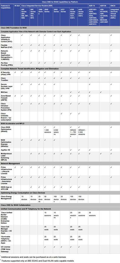 Features And Capabilities Of Cisco ONE For WAN