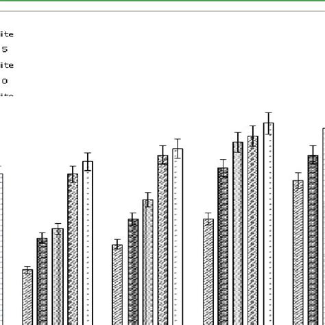 Degradation Behavior Vs Time Curve Of Scaffolds In Pbs Containing
