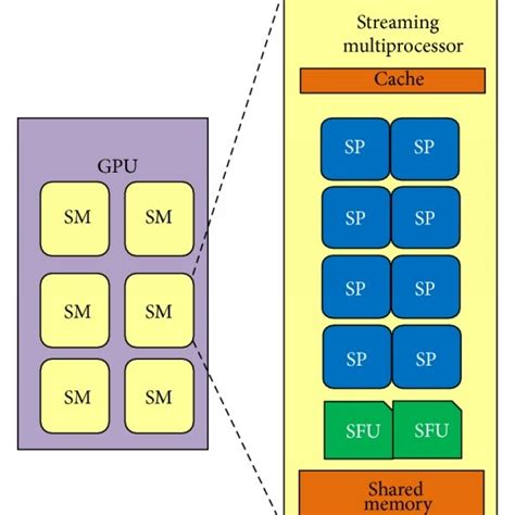 The Block Diagram Of A Cuda Enabled Gpus And B The Memory Hierarchy Download Scientific